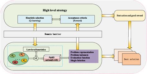 Figure 1 From A Hyperheuristic With Q Learning For The Multiobjective Energy Efficient