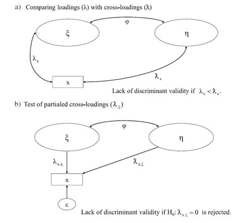 Using The Cross Loadings To Assess Discriminant Validity Download Scientific Diagram