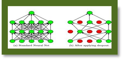 From Overfitting To Generalization Mastering Deep Learning With Dropout Techniques By Jyoti