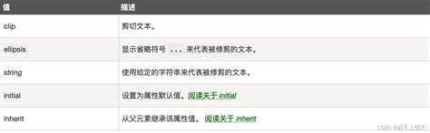 【前端速记】css根据容器大小自适应省略文本 css width100 自适应省略文字 csdn博客