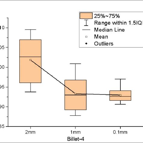 The Electrical Conductivity Of The Billet 5 At Different Download Scientific Diagram