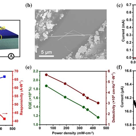 Aα In2se3 Crystal Structure Red In Atoms Green Se Atoms B