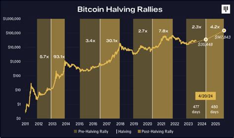 5 Predicciones Sobre El Precio De Bitcoin En 2024