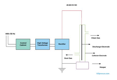 Electrostatic Precipitator