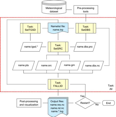 Model Tasks FALL3D User Guide