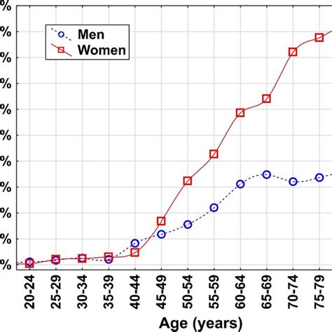 Estimated Prevalence Of Self Reported Physician Diagnosed Download