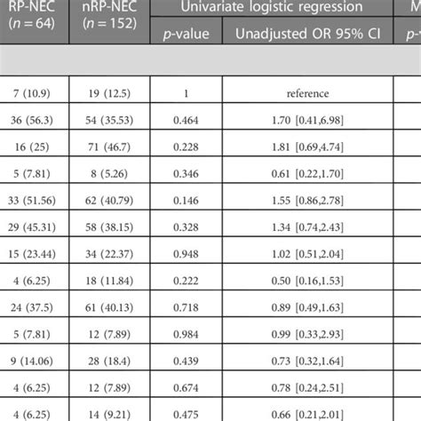 Univariate And Multivariate Logistic Regression Analyses For