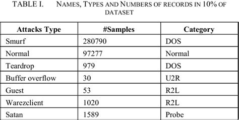 table i from classifying attacks in a network intrusion detection