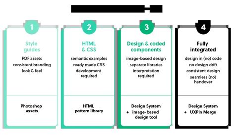 How To Scale Design Systems With Uxpin A Practical Guide Uxpin