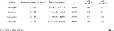 Linear Regression Functions And Their Statistical Parameters Of