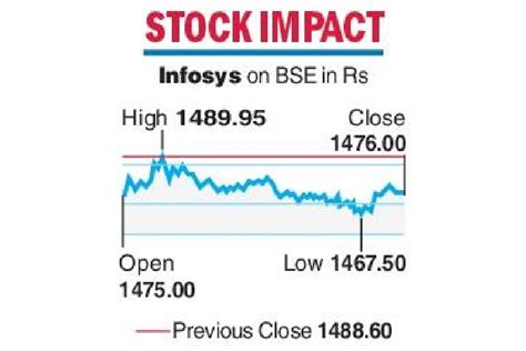 Nilanjan Roy Infosys Shares Drop By 1 Per Cent After Chief Financial