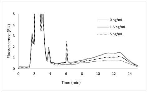 Separations Free Full Text Hplc Method Development For