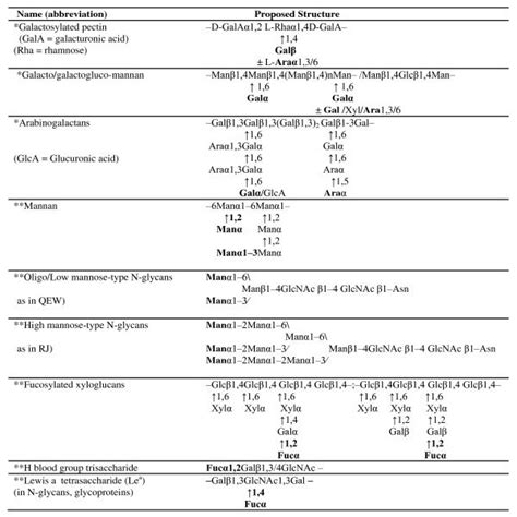The Possible Structures Of The Active Lectin Binding Epitopes Of The