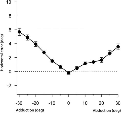 Horizontal Error In Adducting Versus Abducting Saccades Executed By The Download Scientific