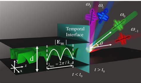 A Parallel Plate Waveguide Supporting A Te Mode Is Shown At The