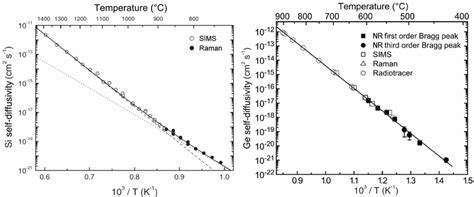 Temperature Dependence Of The Si Left And Ge Right Self Diffusivity
