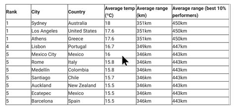 Charting How Average Temperature Affects The Range Of A Tesla Model 3