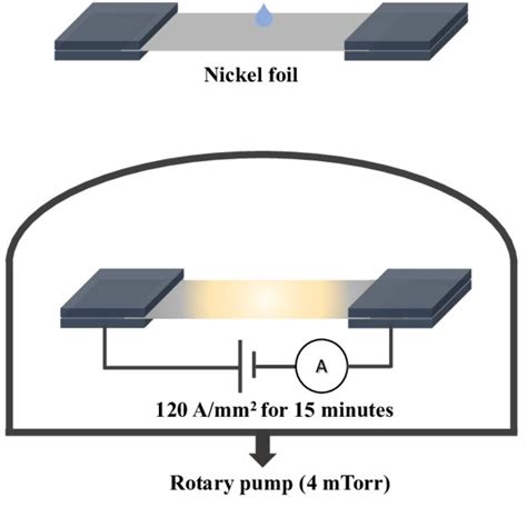 Schematic Of The Synthesis Process Of Turbostratic Graphene Film On