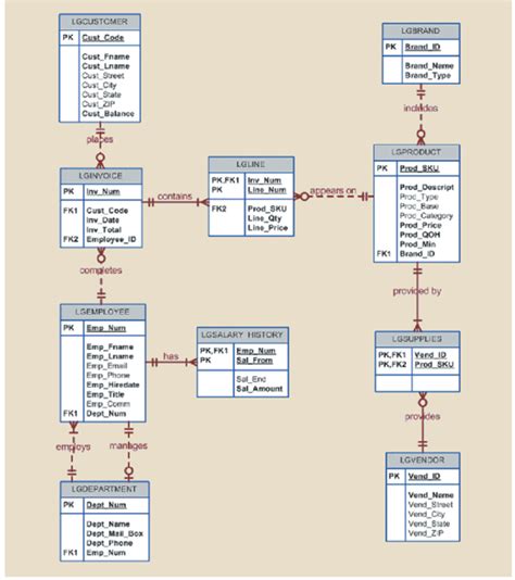 Functional Dependencies Diagram Normalized Into 3nf Solved