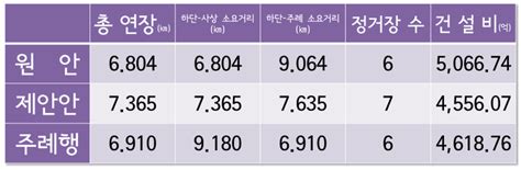 부울경 발전카페에서 퍼온 사상하단선 철도 지하철 갤러리