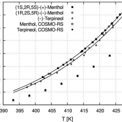 Saturated Vapor Pressures Experimental Values Calculation By