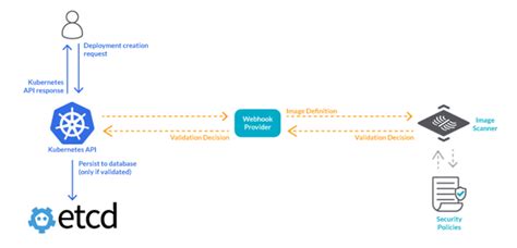 Kubernetes Security Hardening Image Whitelisting Q4us