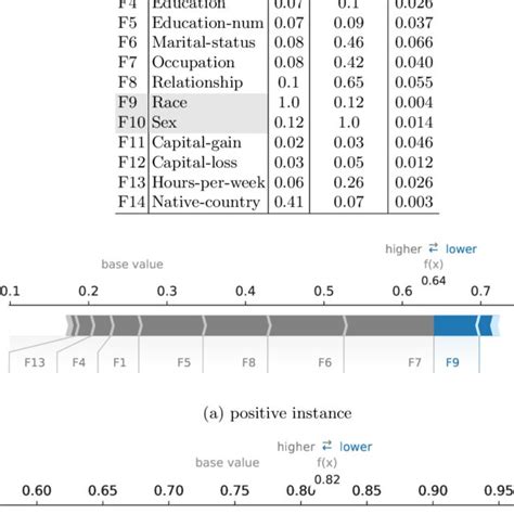 Association Values Between Protected And Unprotected Features In The