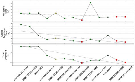 Grb Observation Total Response Time Top Response Time Scaled By The