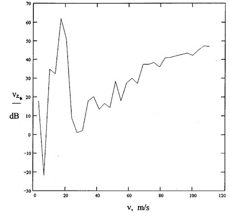 Amplitude Of 1 3 Octave Component Of Ground Vibration Spectra In Db Download Scientific