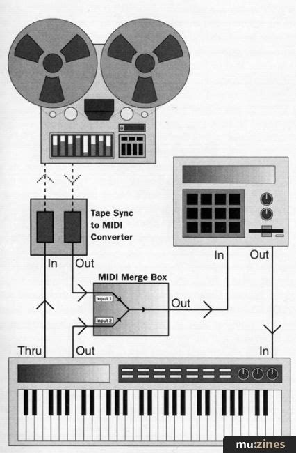 MIDI By Example MT Feb