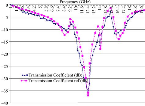 Periodic Planar Multilayered Substrates Analysis Using Wave Concept Iterative Process