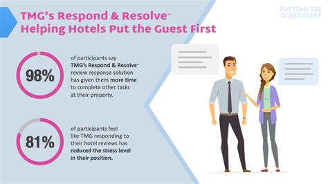 Putting The Guest First Crafting Exceptional Responses To Your Hotels