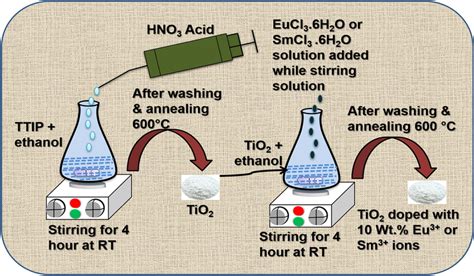 Schematic Representation For The Low Cost Synthesis Route Download Scientific Diagram