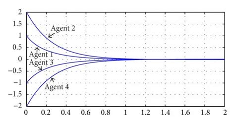 system state curves with fast convergence algorithm without two hop