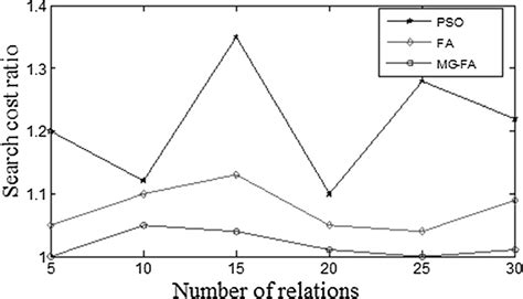 Search Cost Ratio Of Various Algorithms Download Scientific Diagram