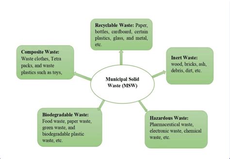 Classification Of Msw Kumar Et Al 2021 Download Scientific Diagram