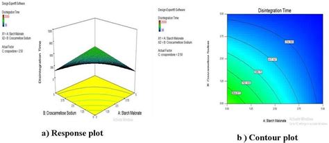 A Response Surface Plot And Contour Plot Of Aceclofenac Fast Download Scientific Diagram