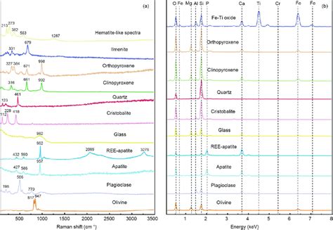 Representative Raman Spectra A And Eds Spectra B For Various Phases