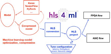 Workflow To Translate An Ml Model Into An Fpga Implementation Using