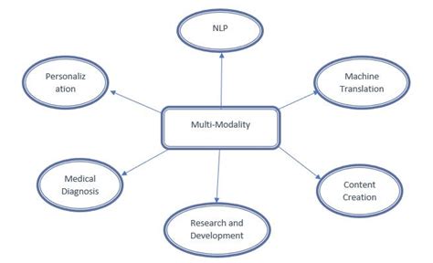 Multi Modality In Gpt 4 Another Leap In Ai By Vidhya R C Medium