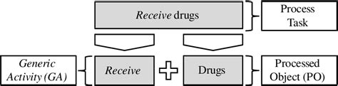 Figure 1 From Component Based Process Modelling In Health Care