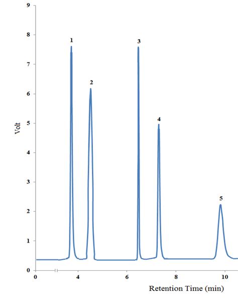 Gc Method Development How To Get Mastery In 11 Minutes Pharmaguru
