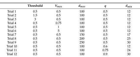 Table 2 From Design Of A Rapid Structure From Motion Sfm Based 3d Reconstruction Framework
