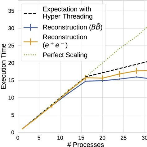 Scaling Of Parallel Processing Rate Vs Number Of Parallel Processes