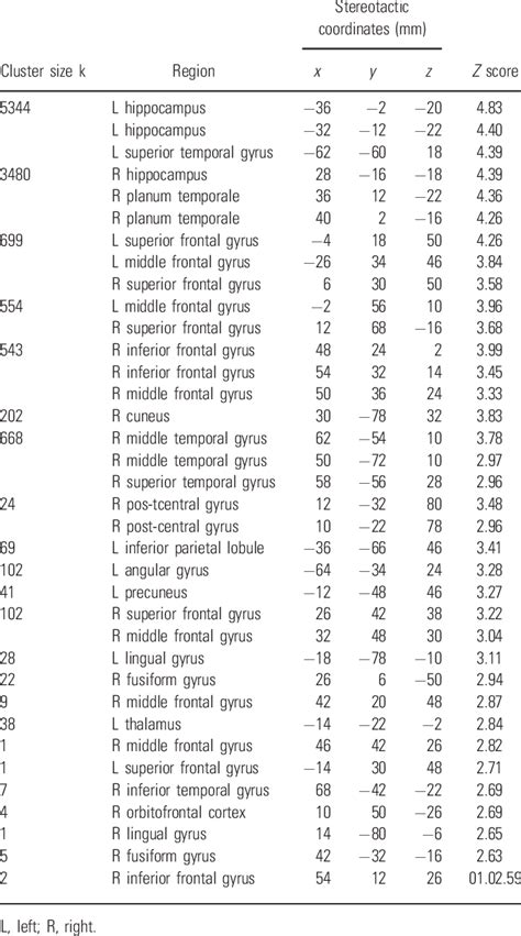 Gray Matter Volume Loss In The Three Twins With Ad P