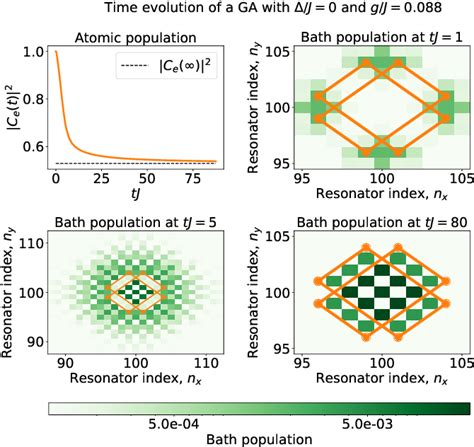 Figure 4 From Avoiding Decoherence With Giant Atoms In A Two