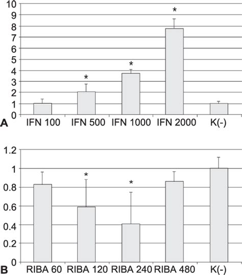 Figure 1 From Influence Of Interferon α And Ribavirin On The