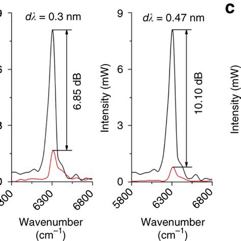 Single Wavelength Characterization A Detected Output Interferogram Download Scientific Diagram