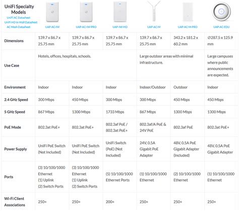 Ubiquiti UniFi Access Points Comparison Ubiquiti Networks WISP Community