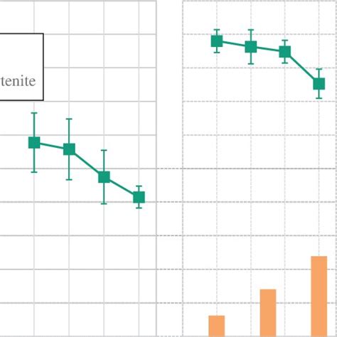 Measured Hardness And Retained Austenite Ra Over Part Height Z For